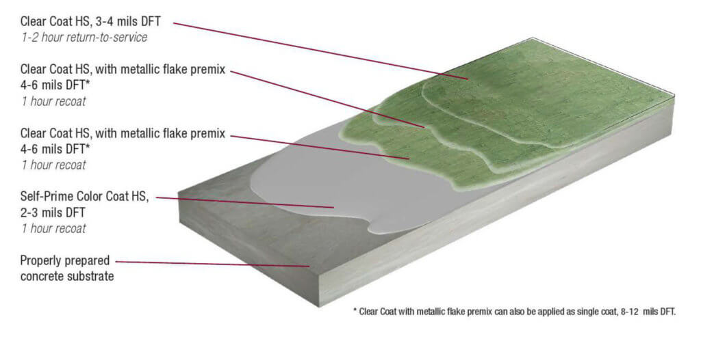 Metallic Polyaspartic Coating - Flexmar Polyaspartic
